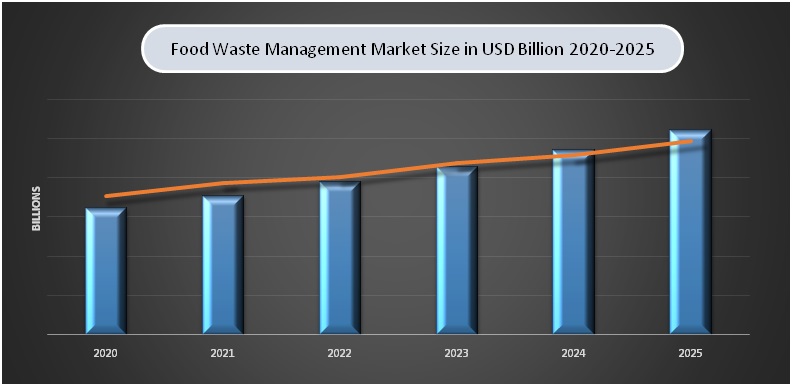 Food Waste Management Market Size, Trends, Demand Forecast Report 2020-2025 Food Waste Management Market Size, Trends, Demand Forecast Report 2020-2025